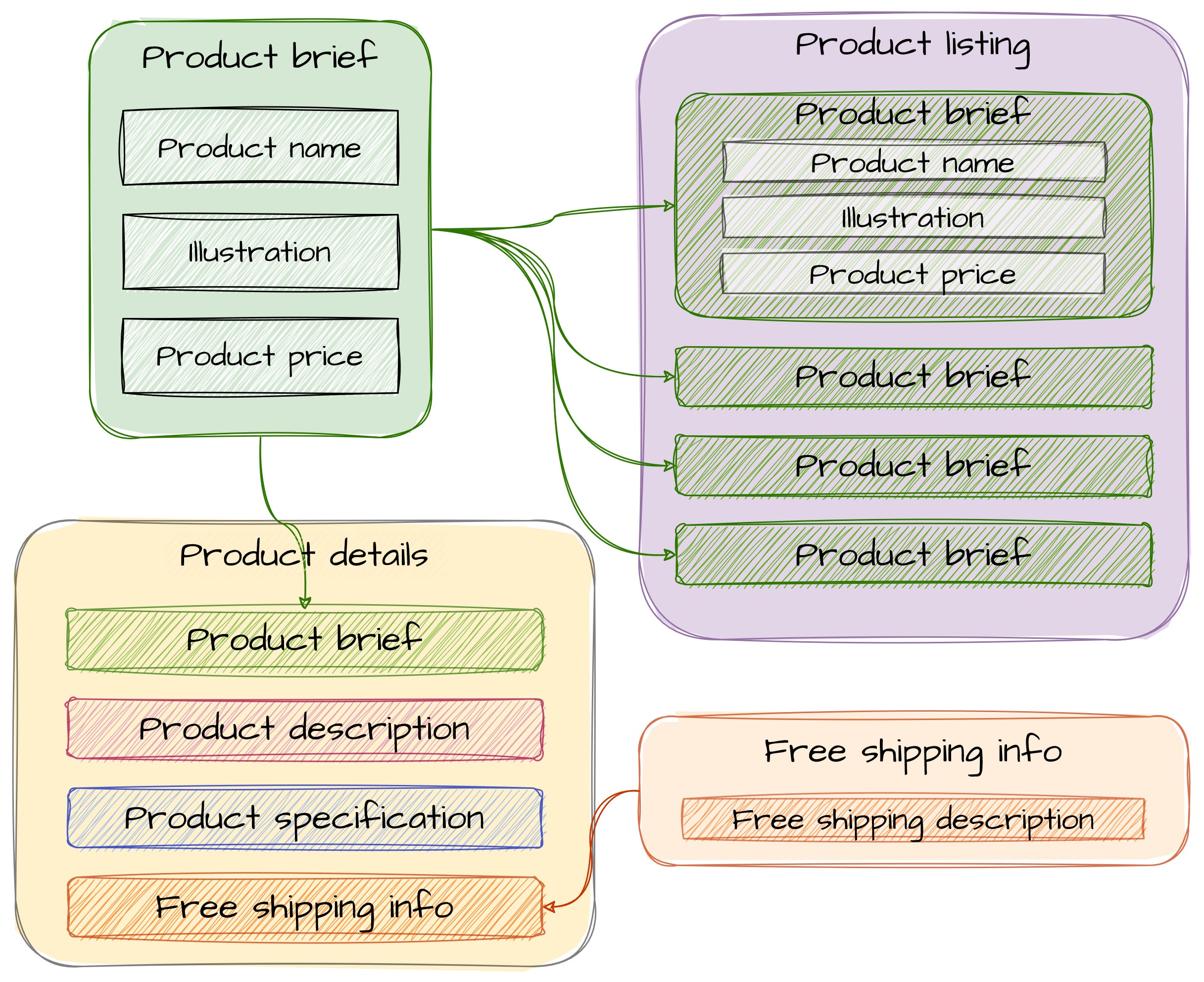 What S Modular Content Kontent Ai Learn